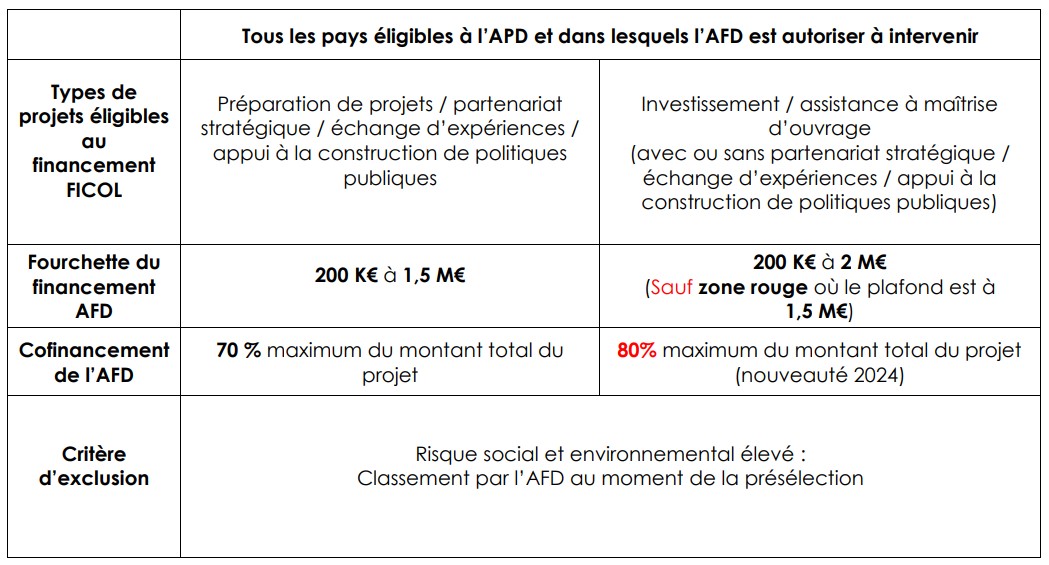 FICOL | Appel à idées pour 2024 - RESACOOP